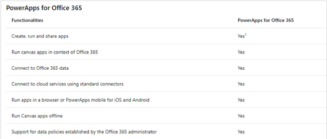 An Office 365 Users Guide to PowerApps and Flow Licensing – October 2019 Edition